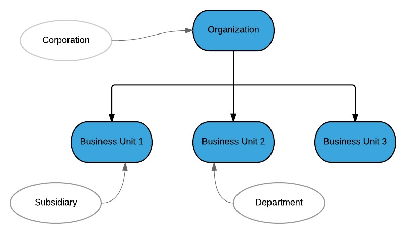 Multi-Tenant System Administration Module Design with Federated ...